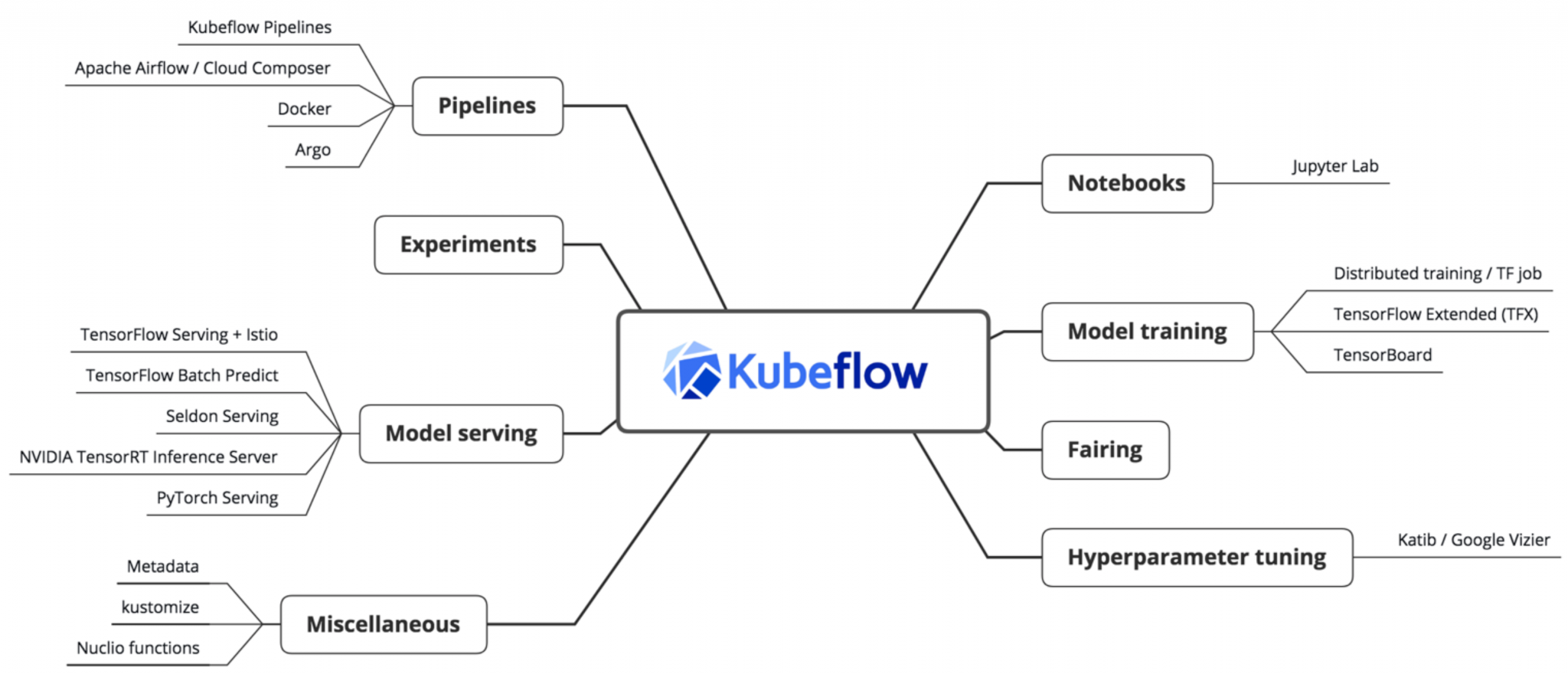 Kubeflow makes Data Scientists smile on Kubernetes production clusters ...
